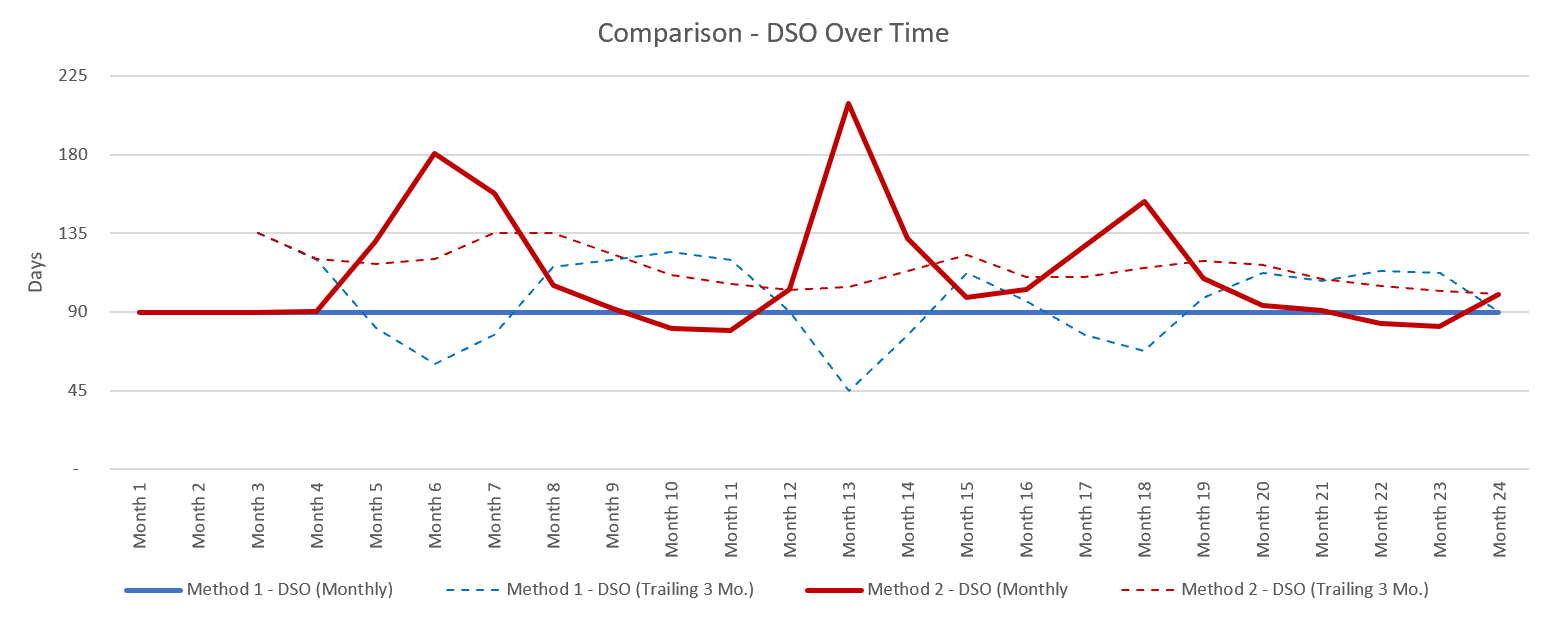 Modeling DSO As An Output, Not An Input – Flux Analytics